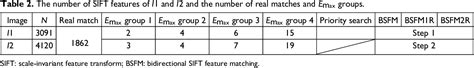 Table 2 From Bidirectional Scale Invariant Feature Transform Feature Matching Algorithms Based