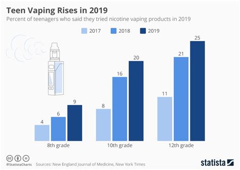 Chart Teen Vaping Rises In 2019 Statista