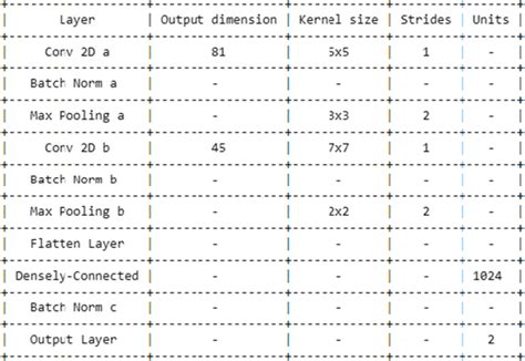 Layer Configuration Of Single View Cnn Block For Gender Classification Download Scientific Diagram