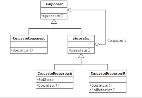 装饰模式decorator Pattern什么时候使用装饰模式 Csdn博客 装饰模式decorator Pattern什么时候使用装饰模式 Csdn博客