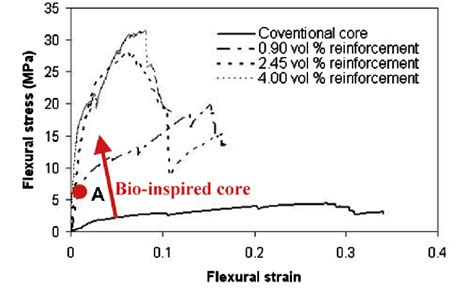 Effect Of Reinforcement Volume Fraction In The Flexural Behavior Of Download Scientific Diagram