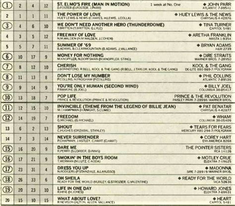 The Billboard Top 20 From This Very Day 97 In 1985 As One Season