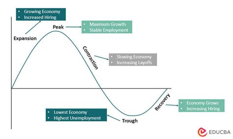 Cyclical Unemployment Graph