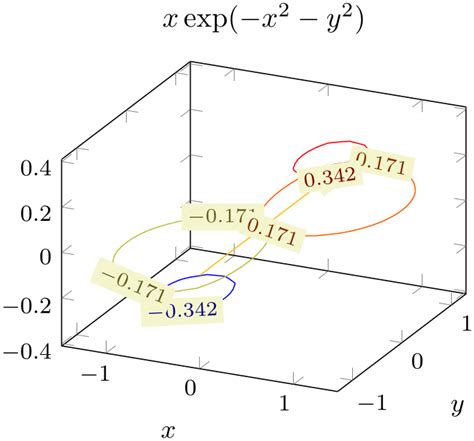 solving a real use case functions of two variables pgfplots manual