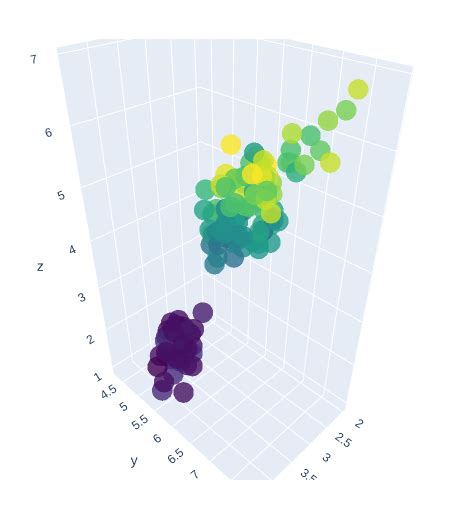 在 Plotly Python 中使用 graph objects 类的 3D 散点图 码农参考