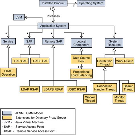 Monitoring Directory Proxy Server Sun Java System Directory Server