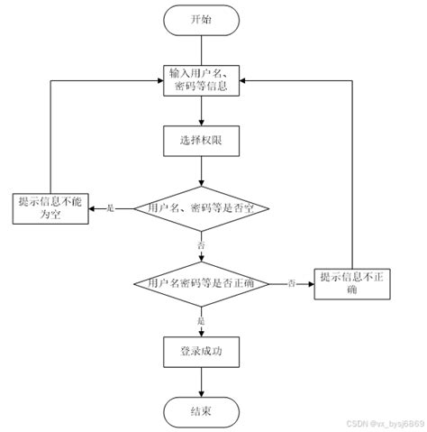 计算机毕业设计必看必学 56161 Php 高校党员培训管理系统，原创定制程序 Java、php、python、小程序、文案全套、毕设