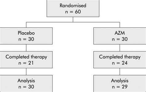 Effect Of Long Term Treatment With Azithromycin On Disease Parameters In Cystic Fibrosis A