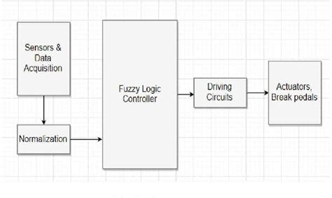 figure 4 from automatic car braking system using fuzzy logic controller