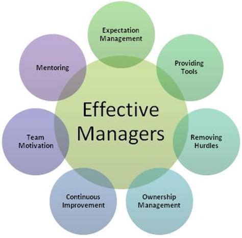 Effective Team Management Skills Ppt