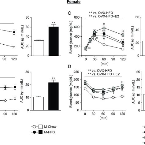 Sex Difference In Glucose Metabolism Of Diet Induced Obesity Glucose