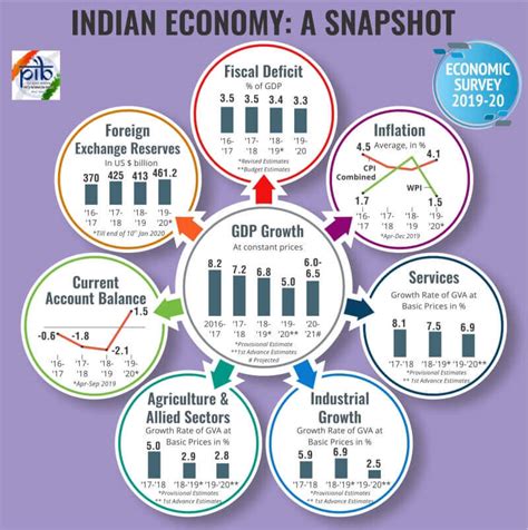 Economic Survey 2019 2020 Summary 10 Key Points Which You Should Not