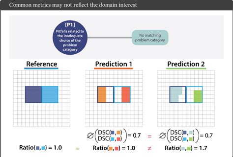 In The Absence Of A Matching Problem Category For The Problem At Hand