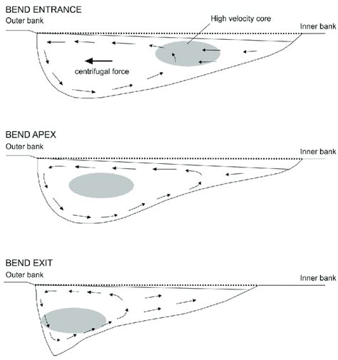 A Simplified Model Of The Flow Structure Over A Meander Bend The Three