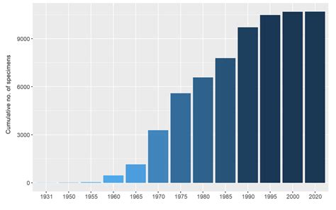 Temporal Coverage Of The Specimens Deposited In The Pucv Herbarium Download Scientific Diagram