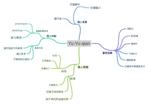 Yu Yu Qian Coggle Diagram