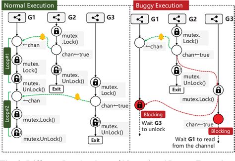 Figure 1 From Effective Concurrency Testing For Go Via Directional Primitive Constrained
