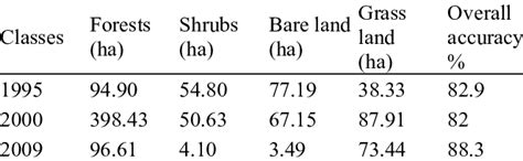 Summary Of Accuracy Assessment Of Classified Images Download Scientific Diagram