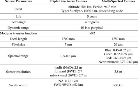 Design And Specification Information For The Zy3 02 Satellite Download Table