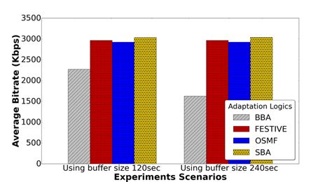 Average Bitrate For Different Algorithms With Buffer Sizes Of 120 And