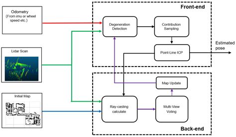 Sensors Free Full Text Single Line Lidar Localization Via