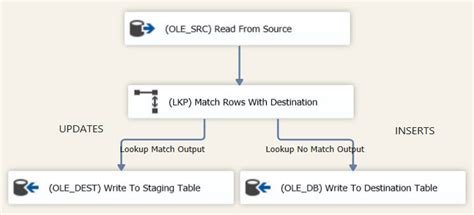 Using Hash Values In SSIS To Determine When To Insert Or Update Rows