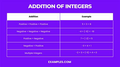 Integers Examples Examples Classification Properties Types