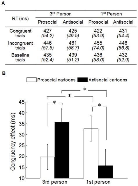 A Mean Reaction Time In Milliseconds Ms For Participants In Each Of