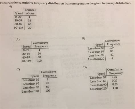 Solved Construct The Cumulative Frequency Distribution That