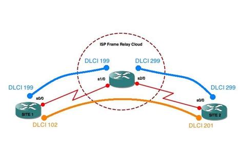 P2p Frame Relay Dlci Feed Pingbin