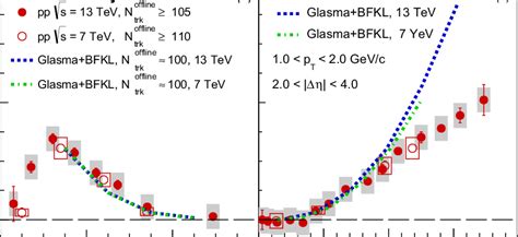 Associated Yield For The Near Side Of The Correlation Function Averaged Download Scientific