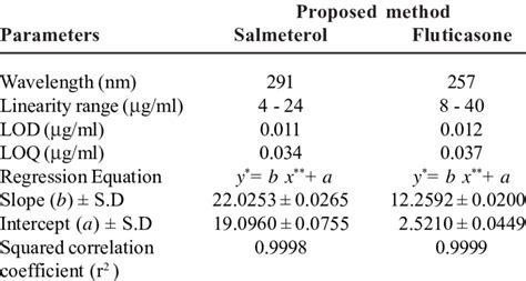 Spectral Data For Determination Of Salmeterol Xinafoate And Fluticasone Download Table