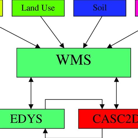 Logical Structure Of The LMS Simulations Implemented By This Project Download Scientific Diagram