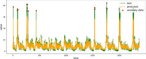 Anomaly Detection In Twitter Dataset Download Scientific Diagram