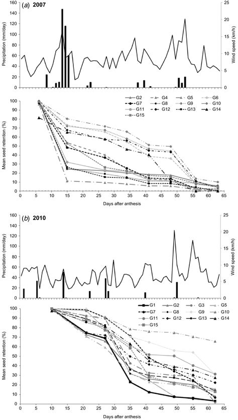 Seed Yield Potential Improvement Through Breeding In Panicum Coloratum Var Makarikariense