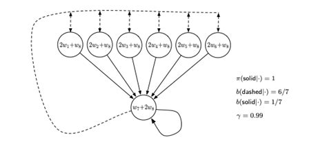 solved implement the baird s counterexample in matlab and
