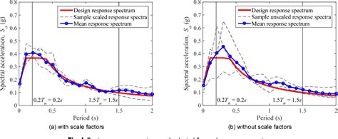 Figure 1 From Assessment Of Code Specified Ground Motion Selection