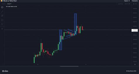 Chart Pattern Series 412 Pennant Chart Pattern