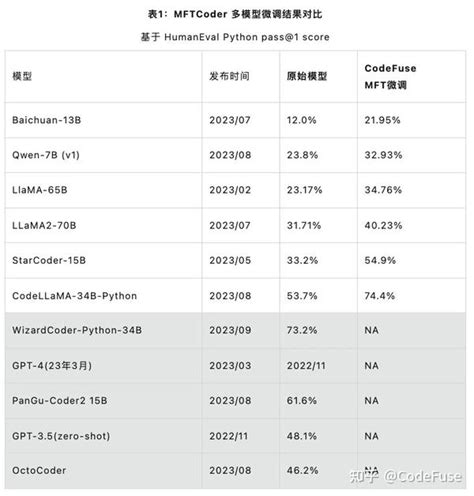 Codefuse 发布 34b 4bit 单卡 4090 可部署模型 知乎