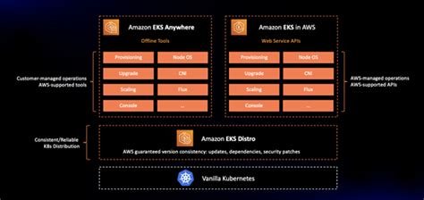 Kasten K And EKS Anywhere Reliable Data Management Protection For Hybrid Environments The