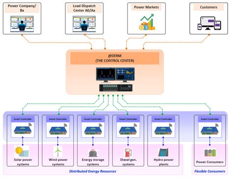 Derm Ausre Solutions
