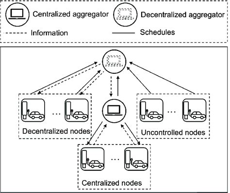Proposed Control Architecture For An Ev Fleet Containing Heterogeneous Download Scientific