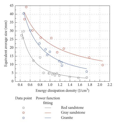Equivalent Average Size Impact Velocity Energy Dissipation Density Download Scientific Diagram
