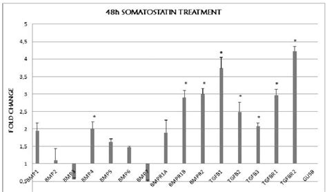 Gene Expression Profile Of Dpscs After 48 H Of Treatment With