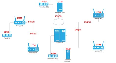 IPSEC Between Multiple Sites Very Slow VPN Site To Site And Remote Access UTM Firewall