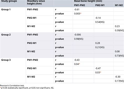 Correlation Between Maxillary Sinus Height And Basal Bone Height In