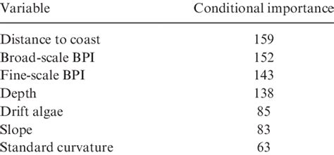 Conditional Importance Of Seven Predictor Variables Used In The Random Download Table