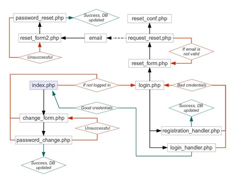 Designing A Secureish Login Script With Php And Mysql