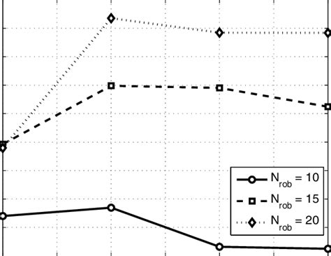 evaluation of the distributed heuristic for different numbers of robots download scientific