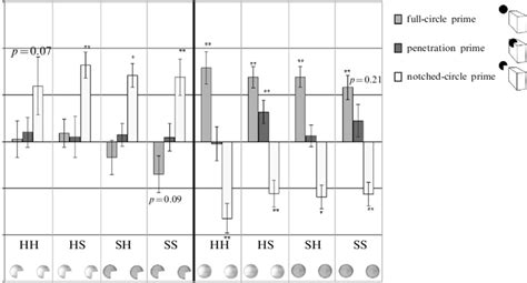 Priming Effects Of Different Prime Types For The Different Prime Download Scientific Diagram